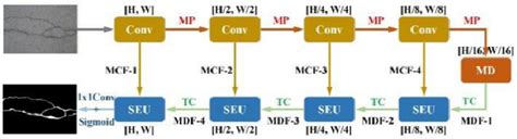 Se Upsampling Module 3 The Overall Architectures Of Fpcnet 3 And Download Scientific