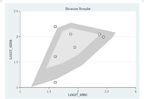 Bivariate Boxplot Of Olprinone Treatment Download Scientific Diagram