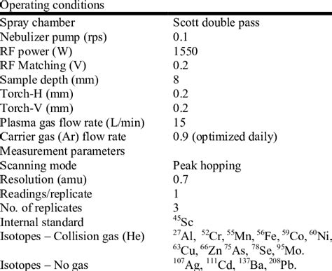 Icp Ms Operating Conditions And Parameters For Metal Analysis Download Table