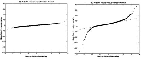 Qq Plot Displaying The Quantiles Of The Sample Of T Statistics Against