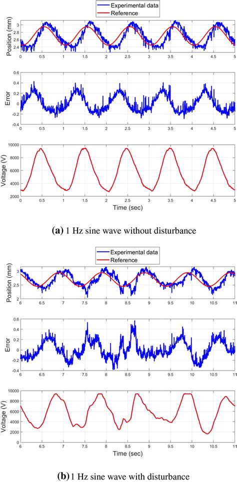 1 Hz Sinusoidal Reference Tracking Results Using Download Scientific Diagram