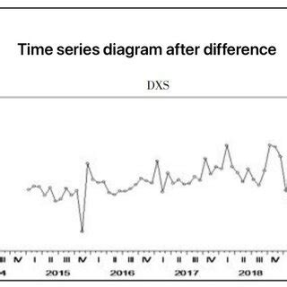 Time Series Diagram After Difference Download Scientific Diagram