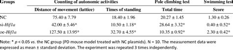 Restoration Of Hif 1α Ameliorates Behavioral Disorders In Mptp Lesioned Download Scientific