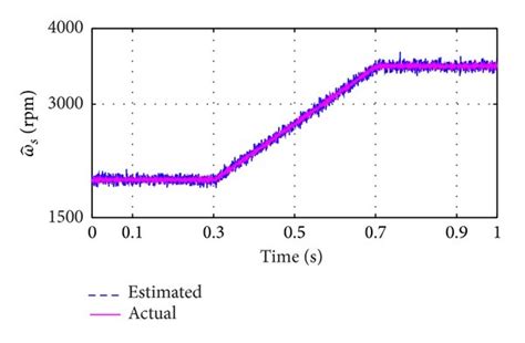 Estimation Using Higher Order Sliding Mode Observer Under No Load A Download Scientific