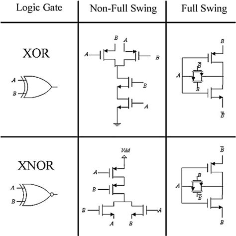 Transistor Level Of The XNOR XOR Gate Used 26 Download Scientific Diagram