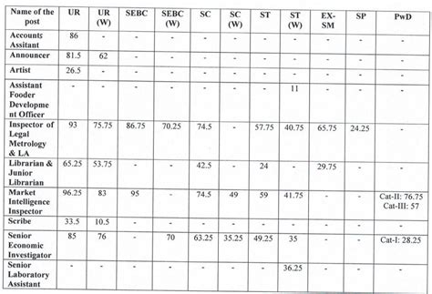 Ossc Cgl ବିଶେଷଜ୍ଞ ପ୍ରିଲିମ୍ ଫଳାଫଳ 2023 Pdf ଡାଉନଲୋଡ୍ କରନ୍ତୁ