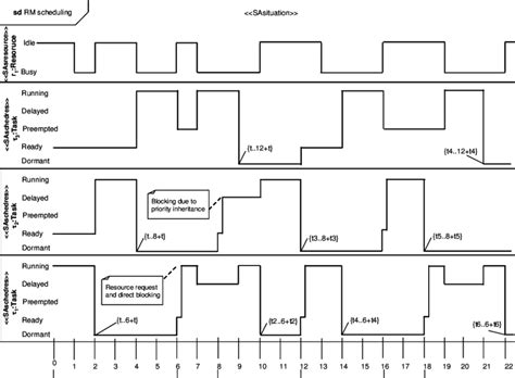 Timing Diagram Showing The Example Task Set Accodingly To The Rm