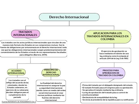Mapa Conceptual Derecho Internacional Descargar Gratis Pdf Ley