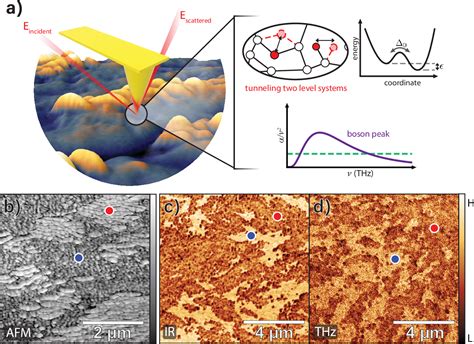 Figure 1 From Near Field Localization Of The Boson Peak On Tantalum Films For Superconducting