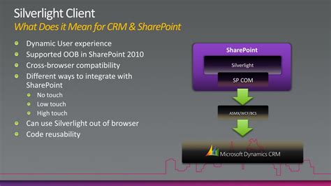 Ppt Integrating Microsoft Dynamics Crm And Microsoft Sharepoint 2010