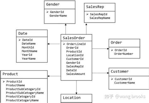 数据资产管理介绍二管理内容：数据模型管理 知乎