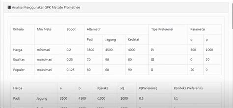 Sistem Pendukung Keputusan Metode Preference Ranking Organization Method For Enrichment