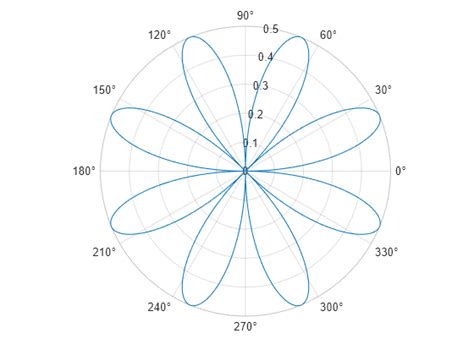 Create Common 2 D Plots Matlab And Simulink Example