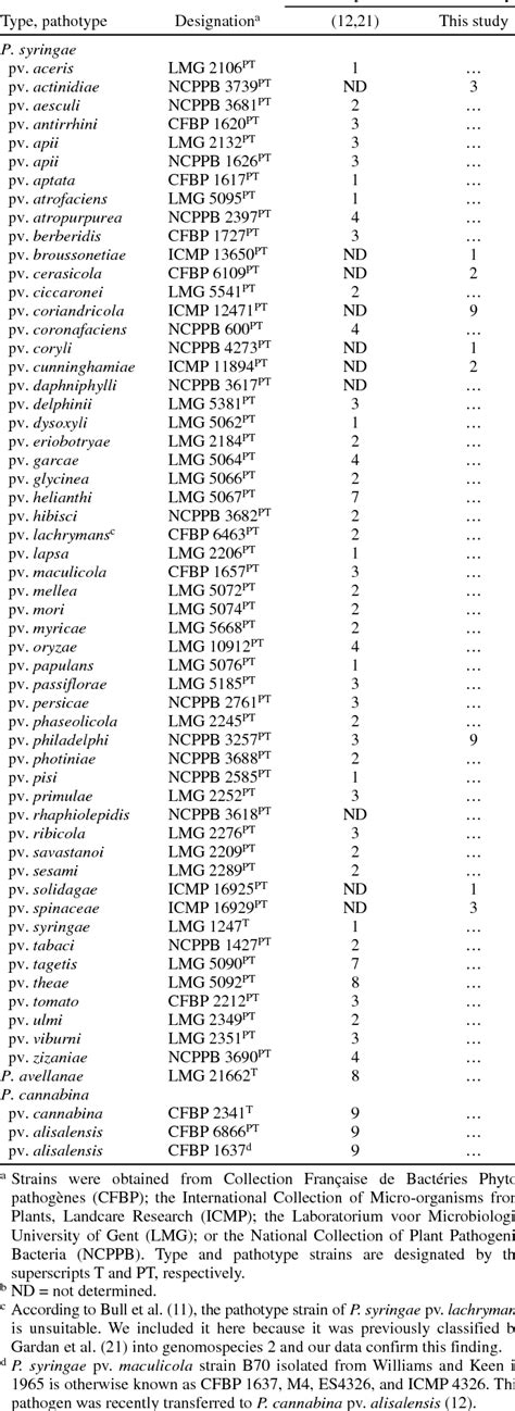 Table 1 From Multilocus Sequence Typing Of Pseudomonas Syringae Sensu Lato Confirms Previously