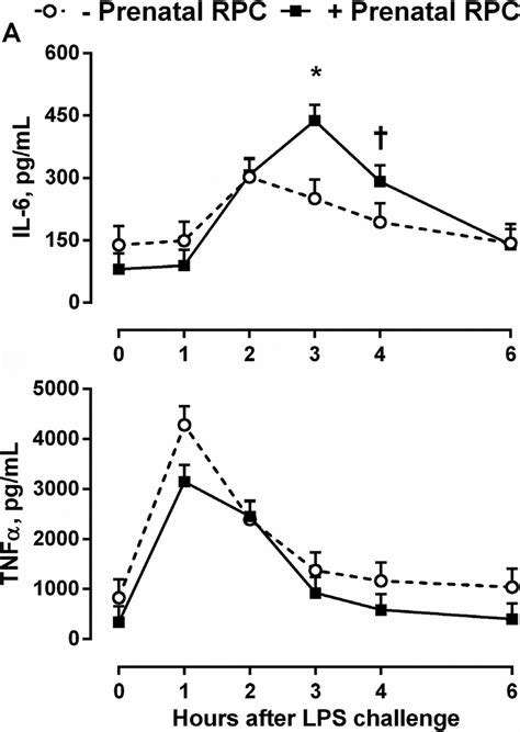 Effect Of Rumen Protected Choline Rpc Supplementation During The Last Download Scientific