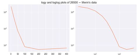 Statistics Two Term Exponential Curve Fitting Mathematics Stack