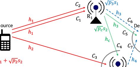 Network Model Of Cooperative Noma Based Diamond Relay C Ndr Network Download Scientific