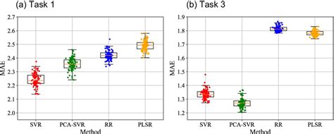 Box Plots Of Mean Absolute Errors Maes Under Repeated And Nested