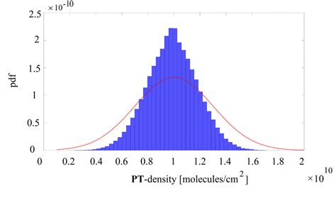 The Posterior Distribution Histogram And Prior Distribution Red