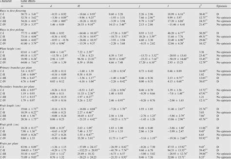 Estimates Of Gene Effects ±se Of Mean For Various Yield Traits In Download Table