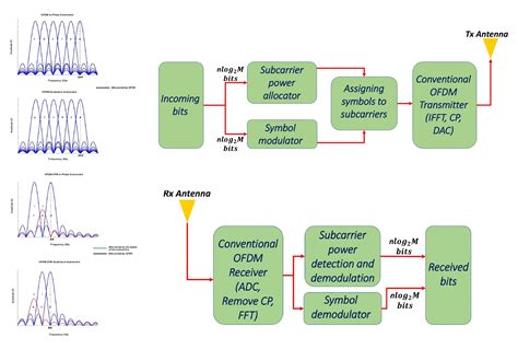 Advantages Of Ofdm Over Other Multiplexing Techniques