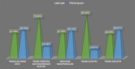 Universitas Airlangga Welcomes Female Dominance In Data Science Technology And Industrial