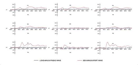 Grand Average N 37 Event Related Potentials Erps At Various