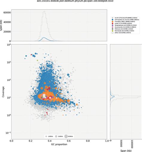 Taxon Annotated Gc Coverage Tagc Plots For The Nuclear Genome Download Scientific Diagram