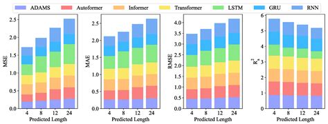 Short Term Photovoltaic Power Forecasting Based On A Novel Autoformer Model