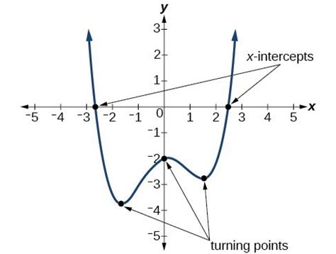 Power Functions And Polynomial Functions Precalculus