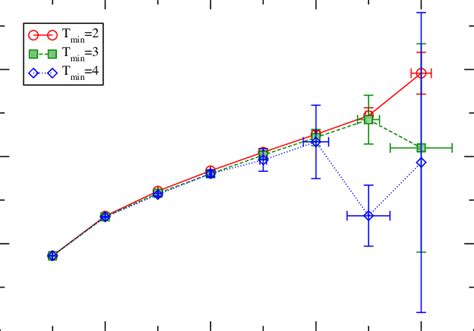 Static Quark Potential Versus Spatial Separation Of The Wilson Loop On Download Scientific