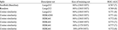 roc auc scores for some split methods download scientific diagram