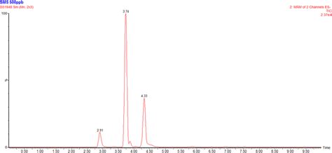 Selective Reaction Monitoring Srm Chromatograms Of The Analytes A Download Scientific