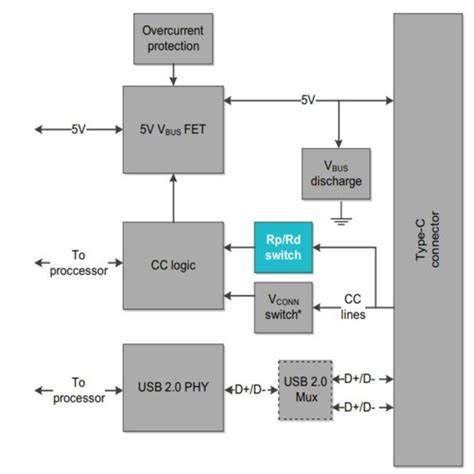 Block Diagram Of DFP USB Type C USB Without PD Download Scientific Diagram
