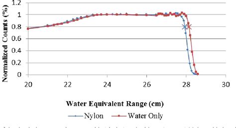 Figure 1 From Relative Stopping Power Measurements To Aid In The Design
