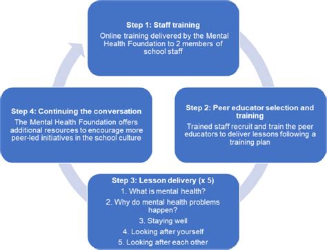 Four Steps Of The Pep Download Scientific Diagram