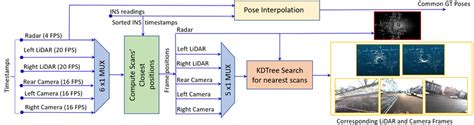 Schematics For Common Ground Truth Generation For The Different Types
