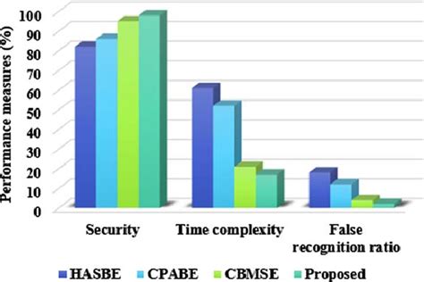 Performance Measure Comparison Of Existing And Proposed Framework