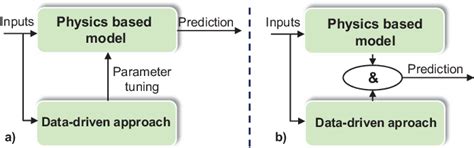 Figure 1 From State Of The Art And Taxonomy Of Prognostics Approaches Trends Of Prognostics