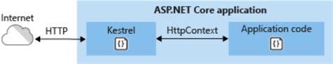 What Is Kestrel And How Does It Differ From Iis Aspnet