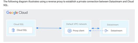 Postgresql Connecting Datastream To Cloud Sql Postgres Over Private