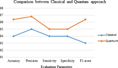 comparison between classical and quantum k means performance download