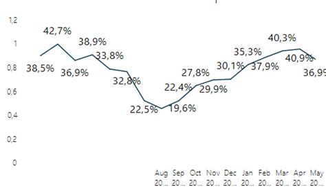 Reporting Services How To Sort Category Group By Another Column In