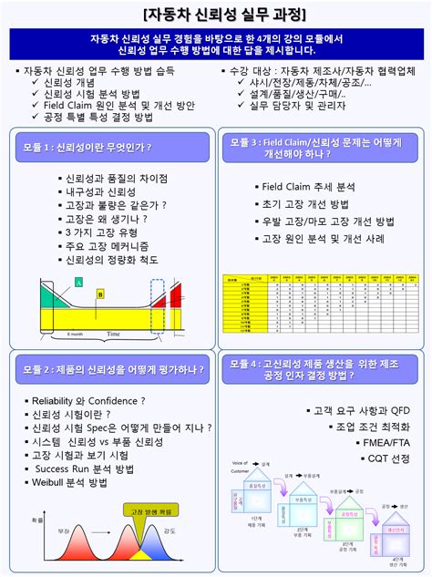 자동차 신뢰성 실무 과정