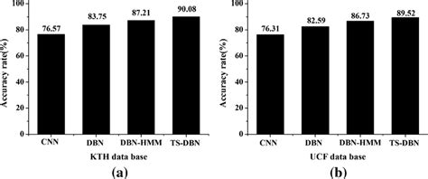 Each Algorithms Recognition Accuracy On The Two Datasets A On The