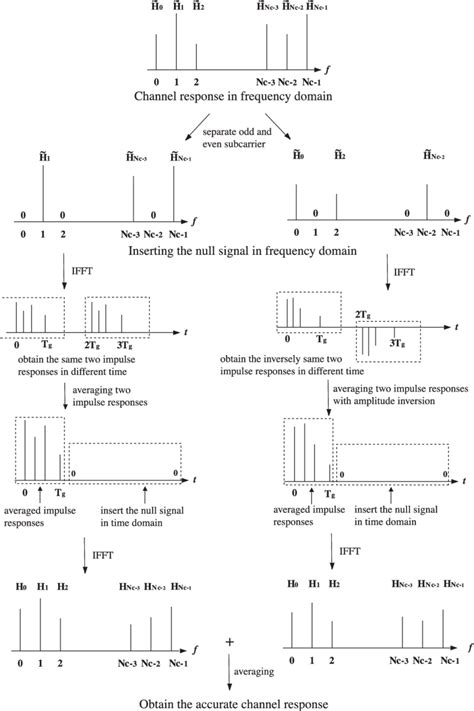 Concept Of The Proposed Channel Estimation Download Scientific Diagram
