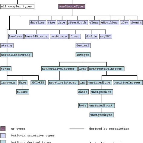 Hierarchy Of RDF Compatible XML Schema Datatypes Download