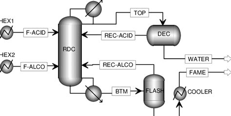 Aspenplus Flowsheet Of Biodiesel Production By Catalytic Reactive