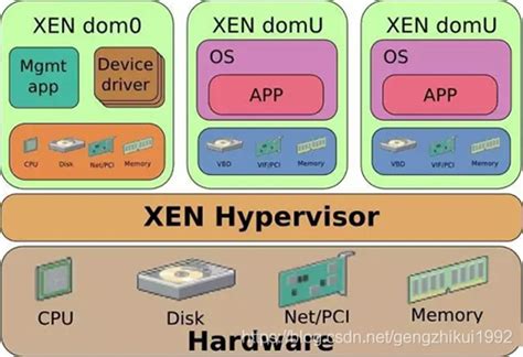 kvm架构详解 理解cpu、内存、io虚拟化技术、处理器硬件支持 vmm和kvm csdn博客