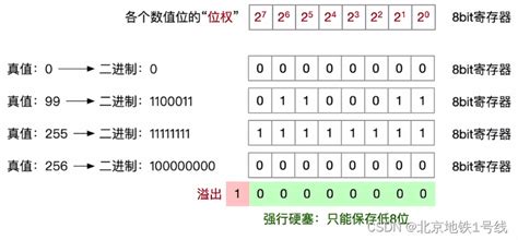 2 数制与编码 csdn博客